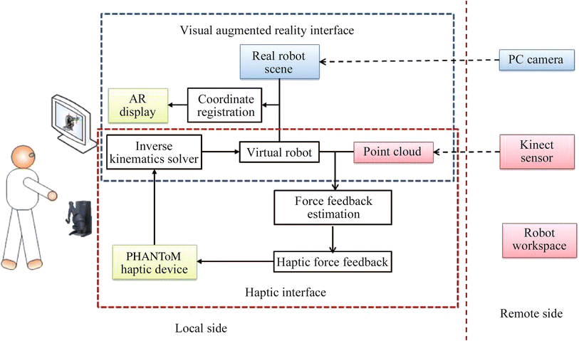 Haptic and visual augmented reality interface for programming welding robots | SpringerLink