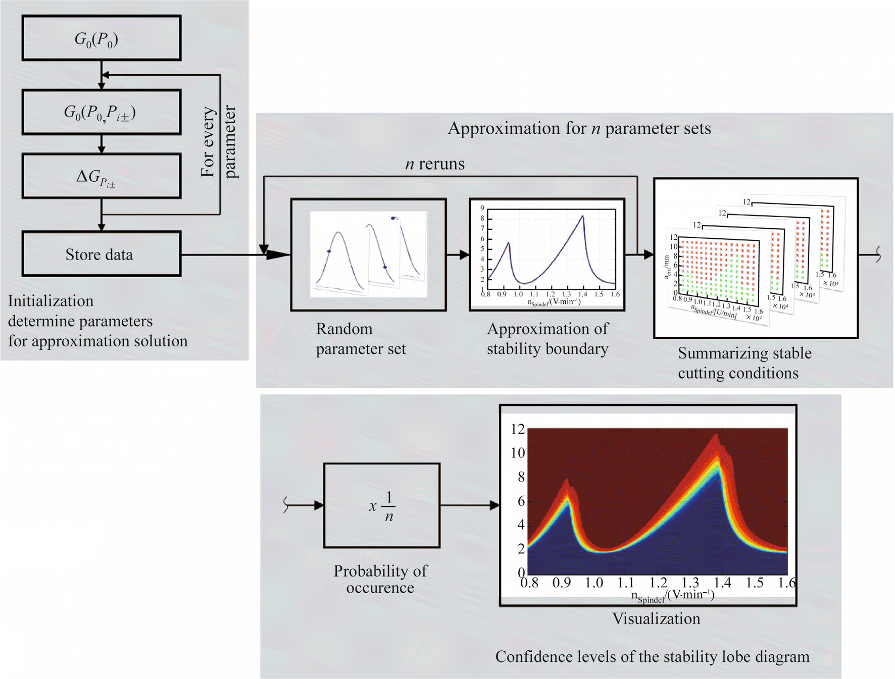 Chatter prediction for uncertain parameters | SpringerLink