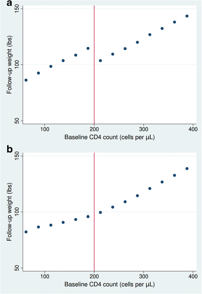 Regression Discontinuity for Causal Effect Estimation in Epidemiology ...