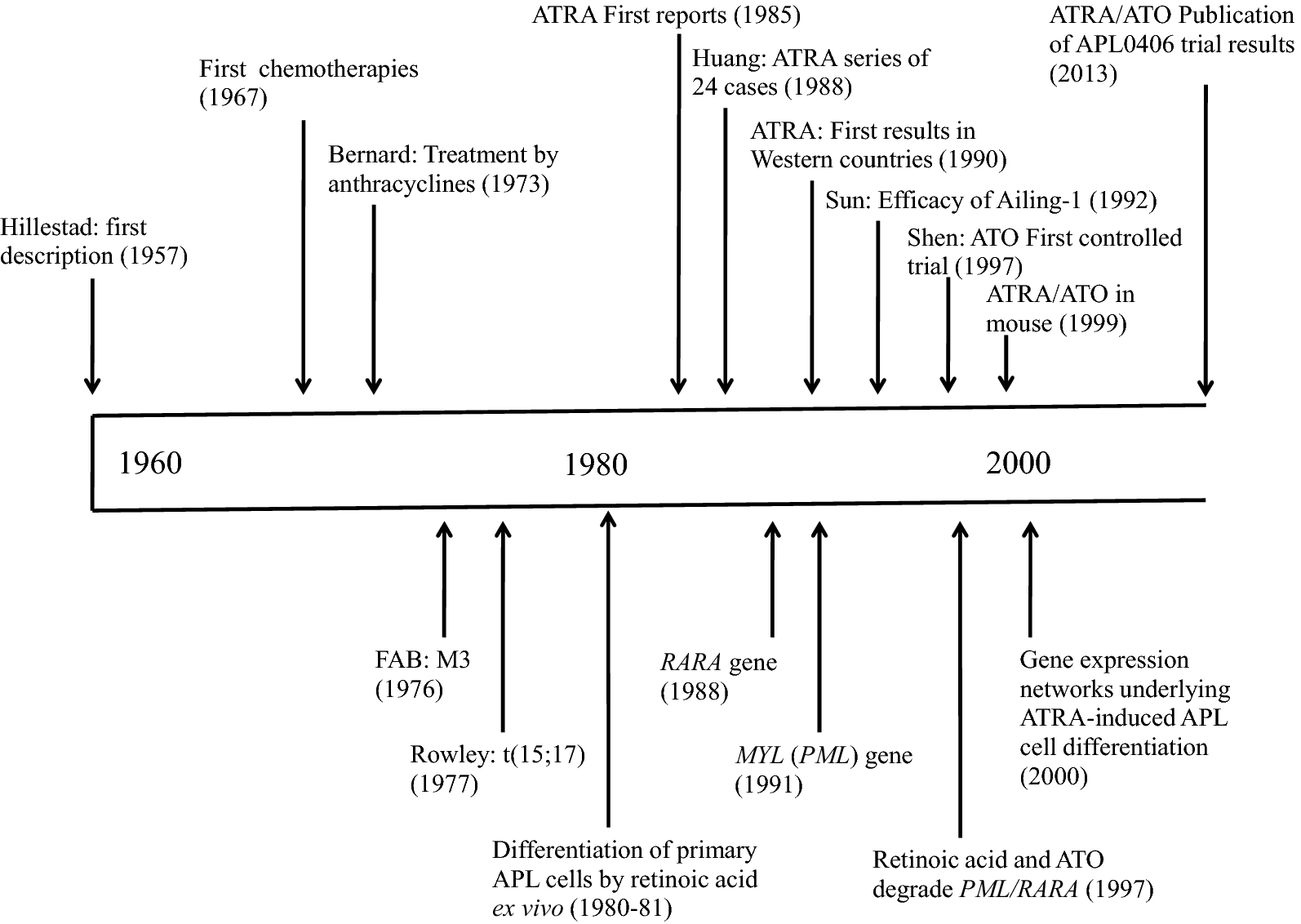 Acute Promyelocytic Leukemia: A History over 60 Years—From the Most ...