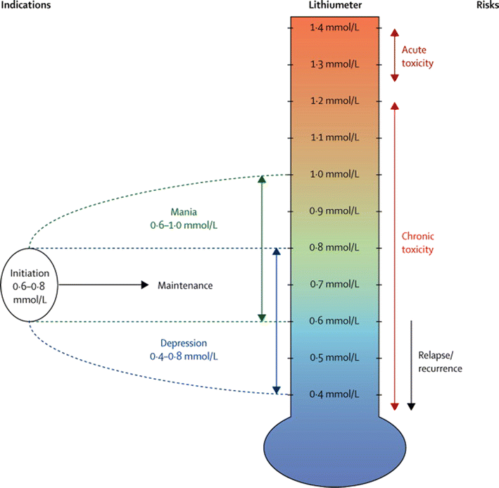 Current Status of Lithium in the Treatment of Mood Disorders | SpringerLink