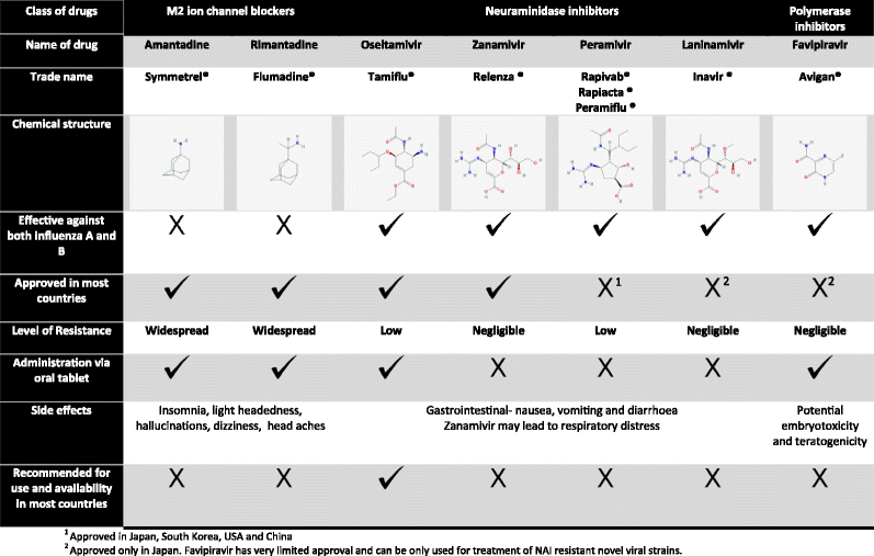 Antiviral Drugs for the Treatment and Prevention of Influenza ...