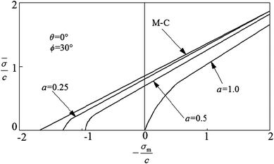 Numerical implementation of a modified Mohr–Coulomb model and its application in slope stability ...