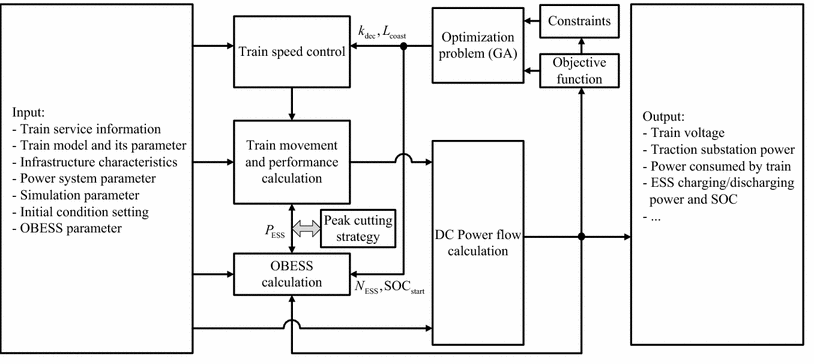 Optimal energy saving in DC railway system with on-board energy storage ...
