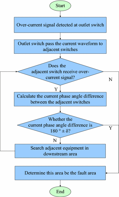 Distributed processing based fault location, isolation, and service restoration method for ...