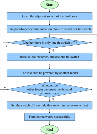 Distributed processing based fault location, isolation, and service restoration method for ...