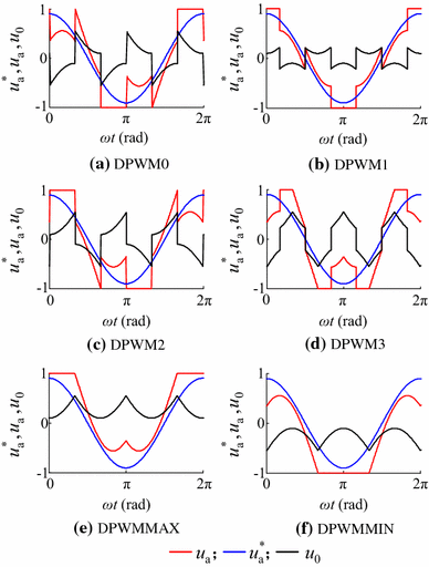 Global synchronous discontinuous pulse width modulation method with ...