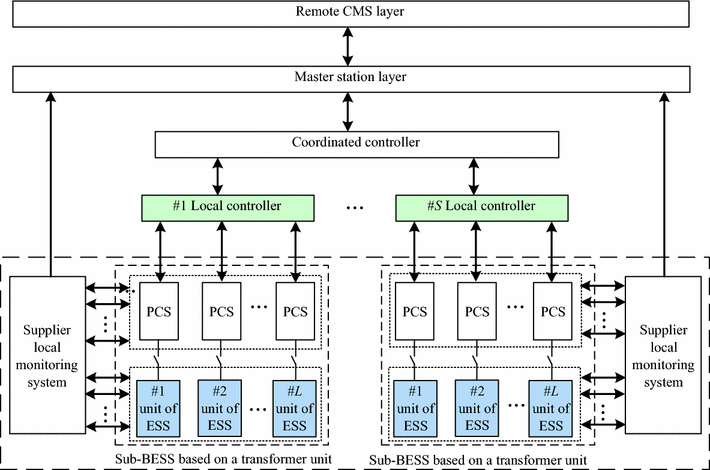 Optimal control and management of a large-scale battery energy storage ...