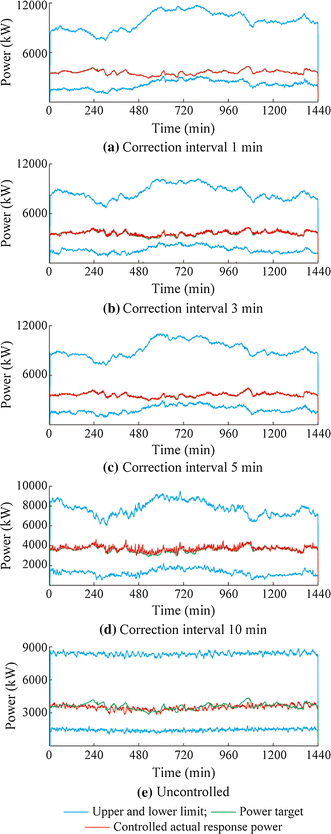 Hierarchical and distributed demand response control strategy for thermostatically controlled ...