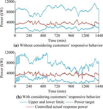 Hierarchical and distributed demand response control strategy for ...