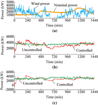 Hierarchical and distributed demand response control strategy for thermostatically controlled ...