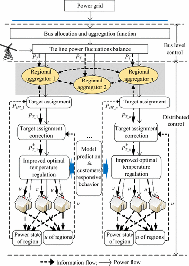 Hierarchical and distributed demand response control strategy for thermostatically controlled ...