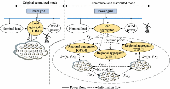 Hierarchical and distributed demand response control strategy for thermostatically controlled ...