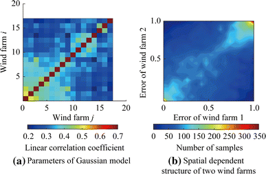 Wind power forecasting errors modelling approach considering temporal and spatial dependence ...