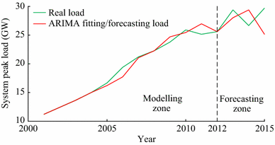 Long-term system load forecasting based on data-driven linear clustering method | SpringerLink