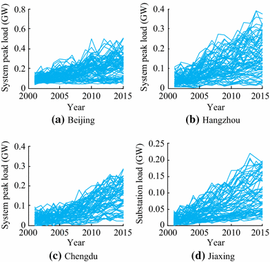 Long-term system load forecasting based on data-driven linear clustering method | SpringerLink
