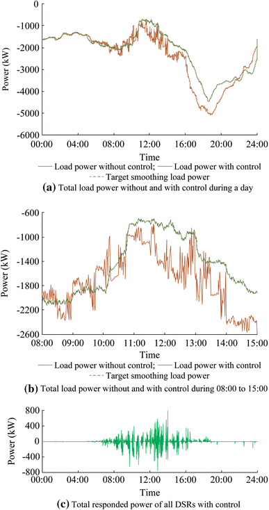 Load curve smoothing strategy based on unified state model of different ...