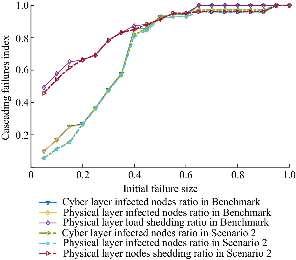Modeling cascading failures and mitigation strategies in PMU based ...