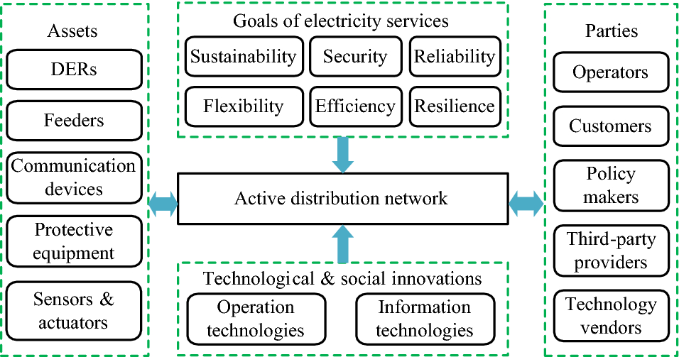 Cyber-secure decentralized energy management for IoT-enabled active ...