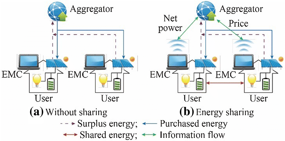 Incentive mechanism for sharing distributed energy resources | SpringerLink