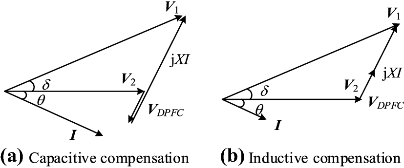 Optimal configuration of distributed power flow controller to enhance system loadability via ...