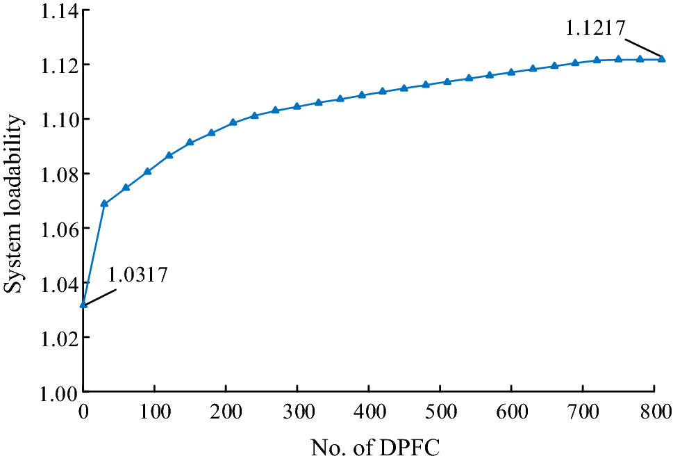 Optimal configuration of distributed power flow controller to enhance system loadability via ...