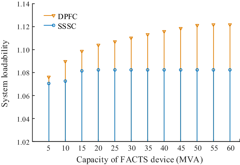 Optimal configuration of distributed power flow controller to enhance system loadability via ...