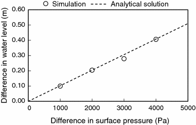 Improved pressure calculation for the moving particle semi-implicit method | SpringerLink