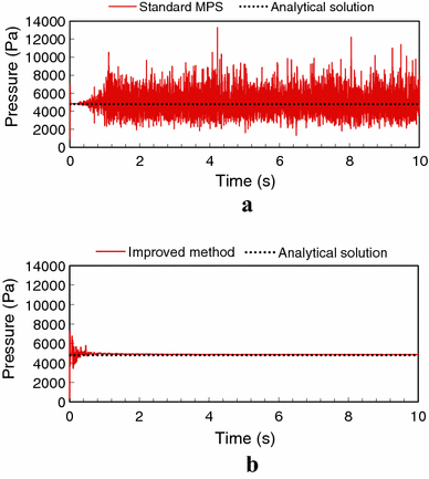 Improved pressure calculation for the moving particle semi-implicit method | SpringerLink