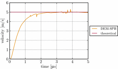 Development of a coupled discrete element (DEM)–smoothed particle ...