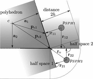 Development of a coupled discrete element (DEM)–smoothed particle ...