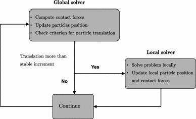 On the computational aspects of comminution in discrete element method | SpringerLink