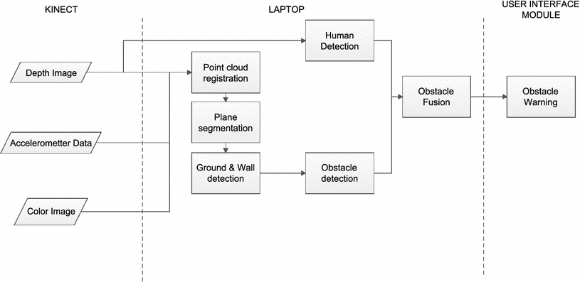 Obstacle detection and warning system for visually impaired people ...