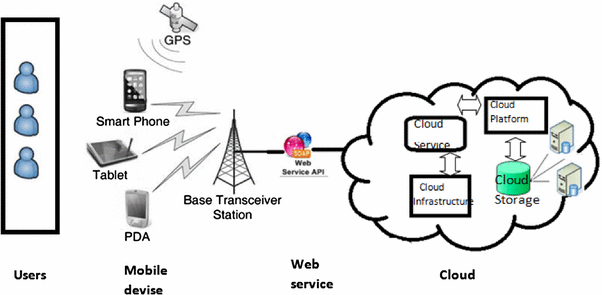 An enhanced healthcare system in mobile cloud computing environment ...