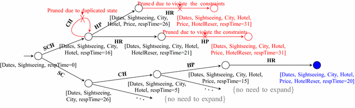 A bitwise-based indexing and heuristic-driven on-the-fly approach for Web service composition ...