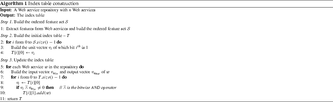 A bitwise-based indexing and heuristic-driven on-the-fly approach for Web service composition ...