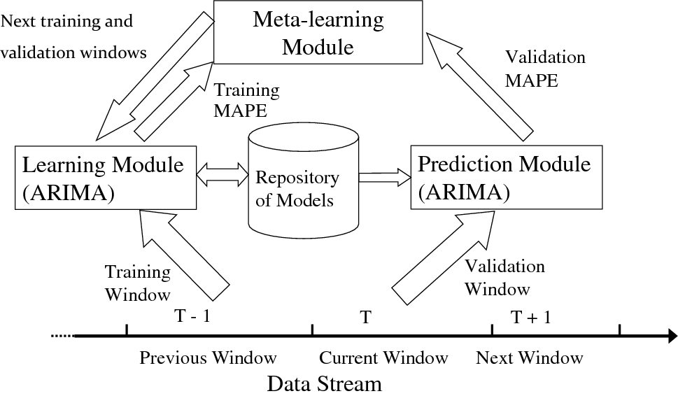 Short-term load forecasting in smart meters with sliding window-based ARIMA algorithms ...