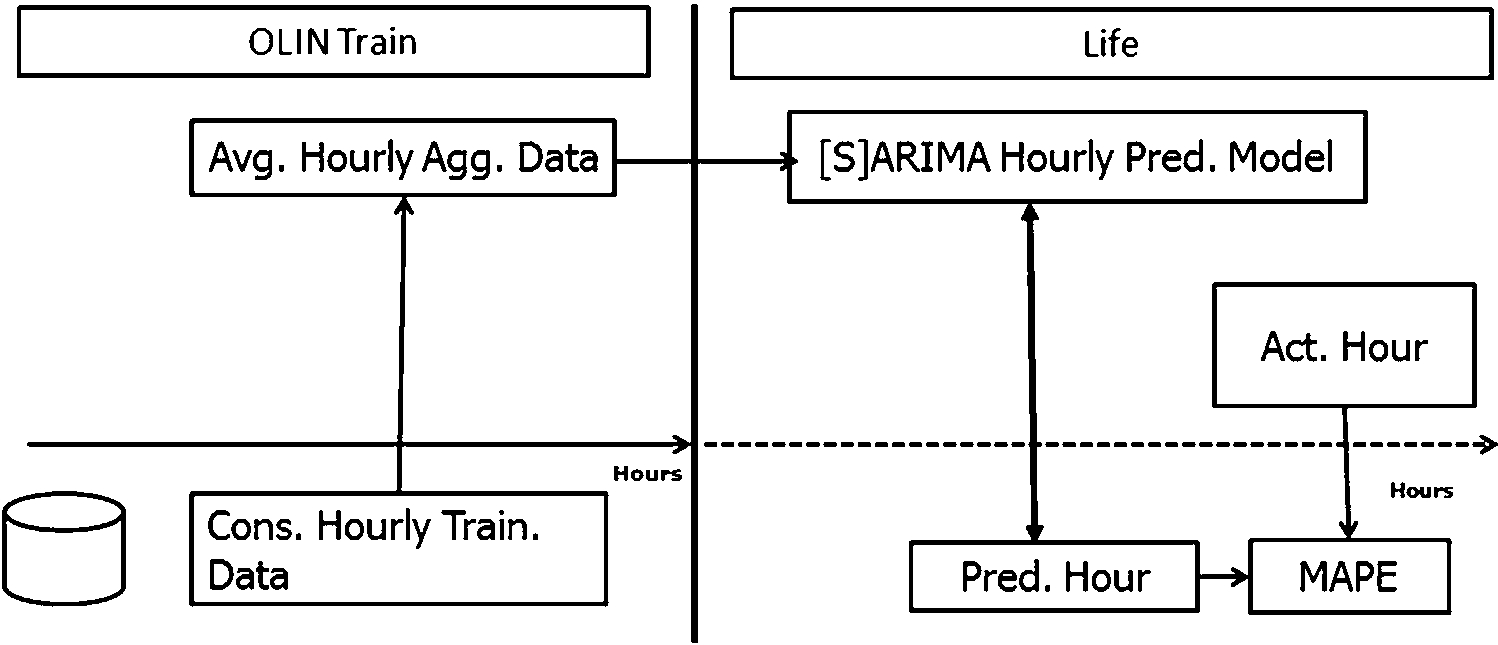Short-term load forecasting in smart meters with sliding window-based ARIMA algorithms ...