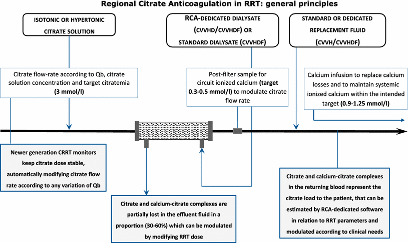 Regional citrate anticoagulation for renal replacement therapies in ...