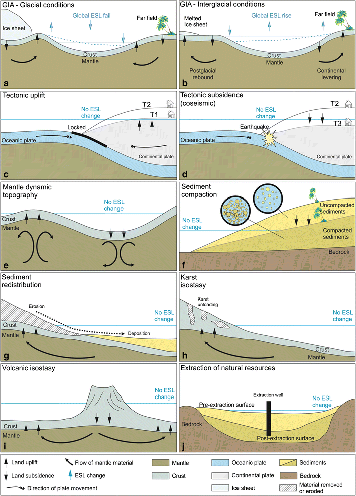 Eustatic and Relative Sea Level Changes | SpringerLink