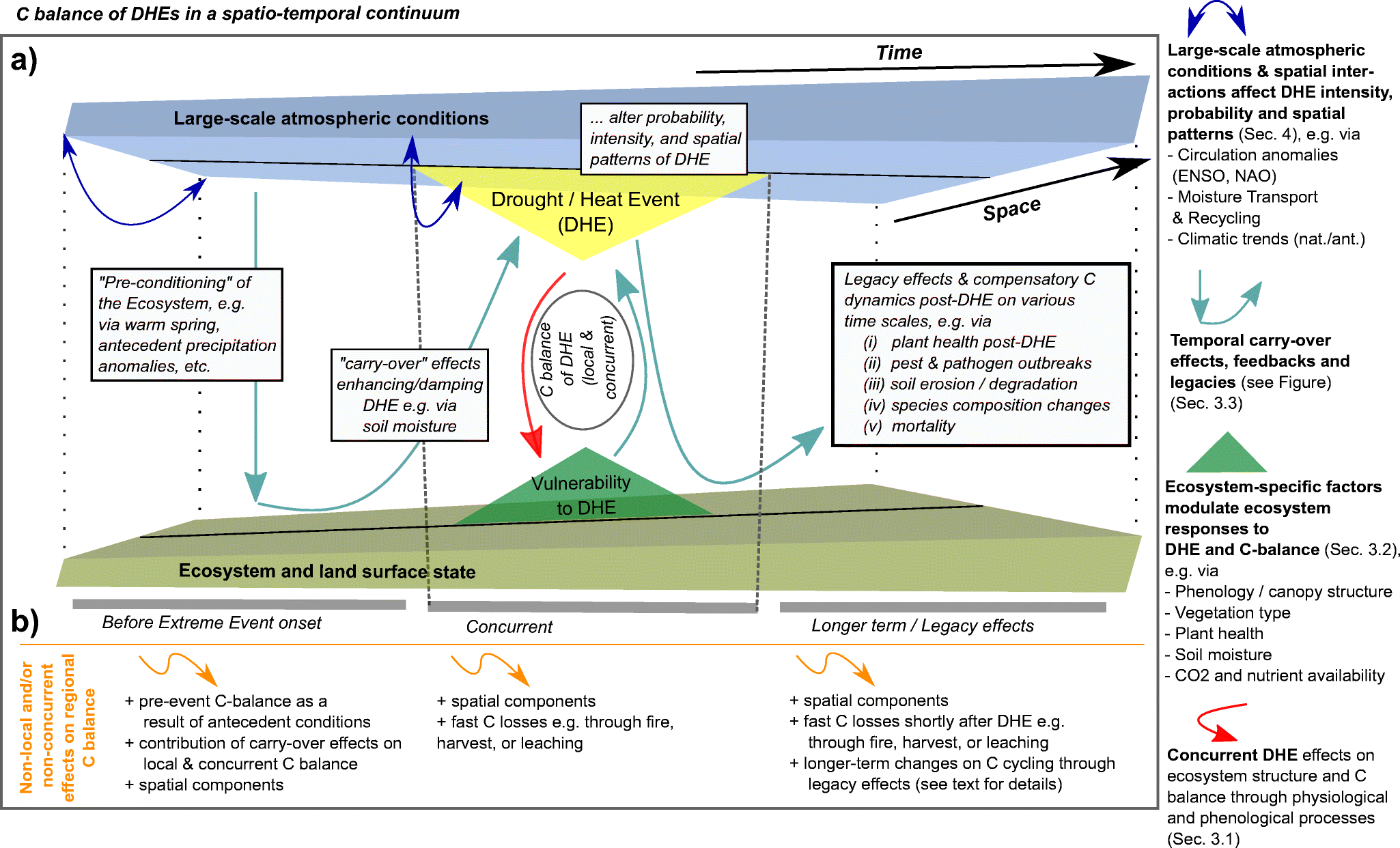 Drought, Heat, and the Carbon Cycle: a Review | SpringerLink