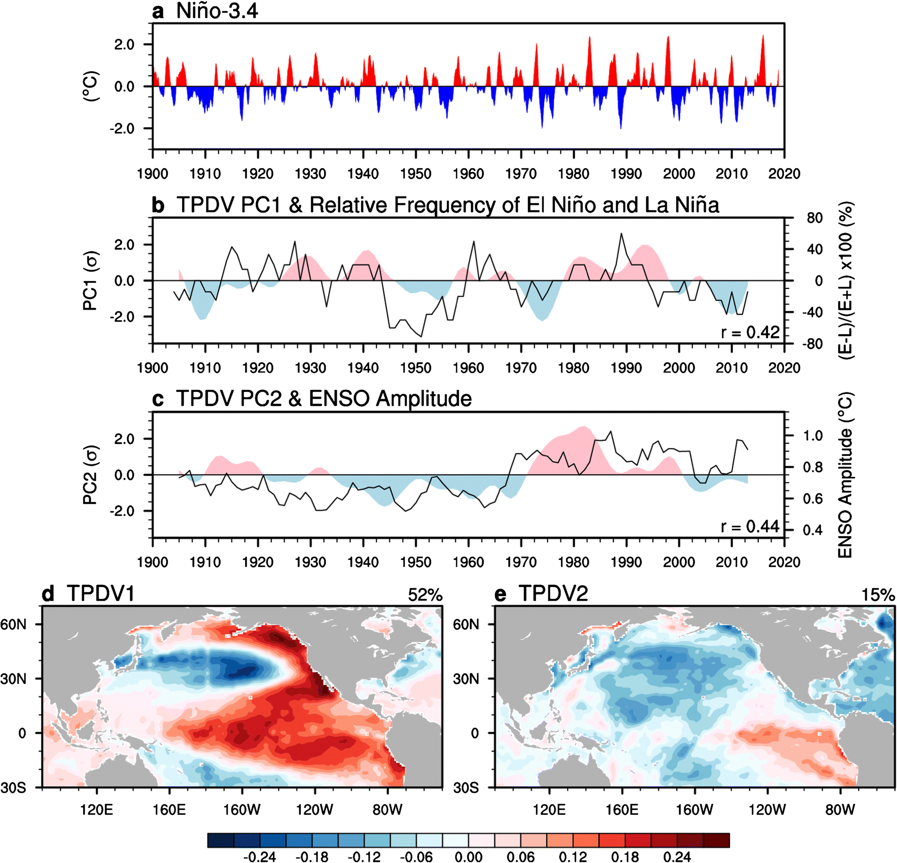 ENSO Diversity from an Atmospheric Perspective | SpringerLink