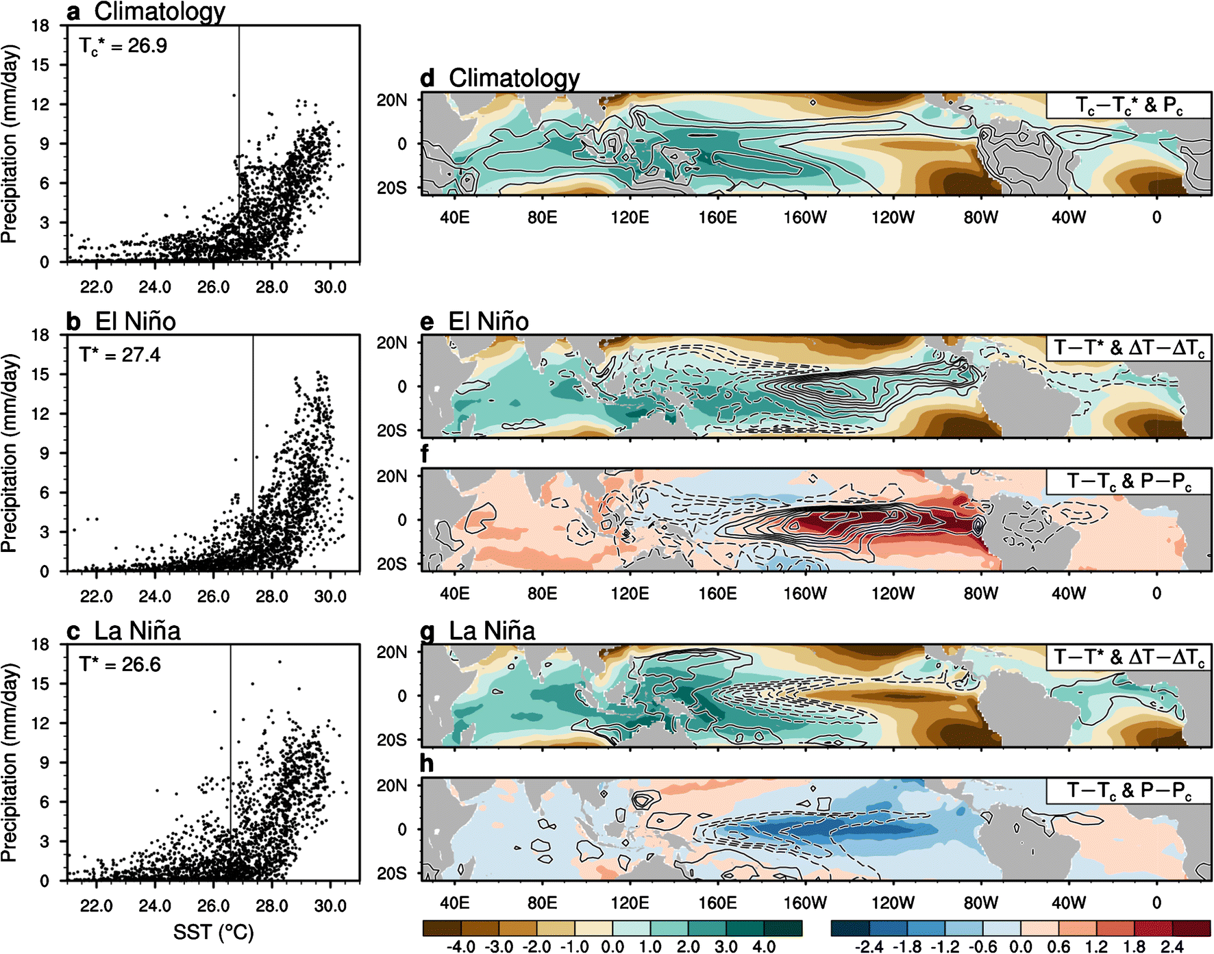 ENSO Diversity from an Atmospheric Perspective | SpringerLink