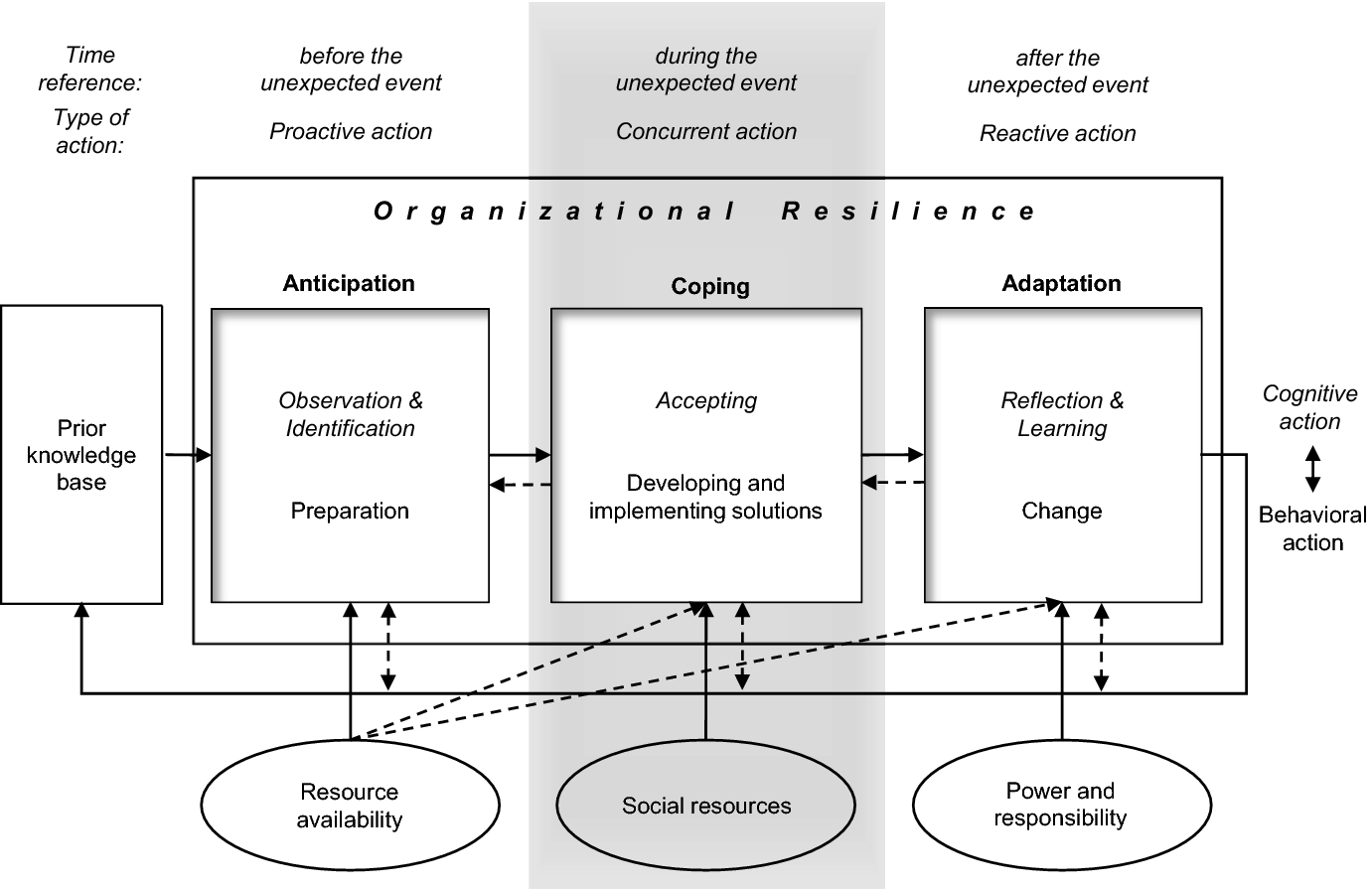 Organizational resilience: a capability-based conceptualization ...