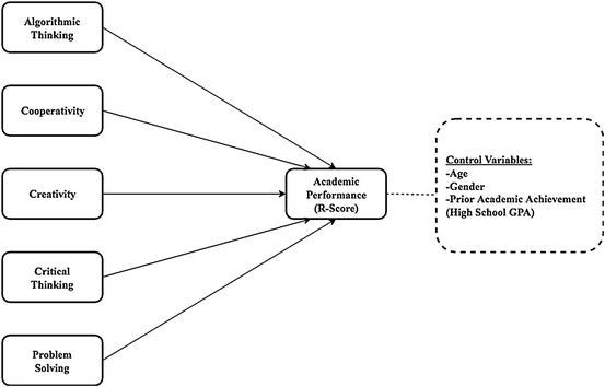 Algorithmic thinking, cooperativity, creativity, critical thinking, and problem solving ...