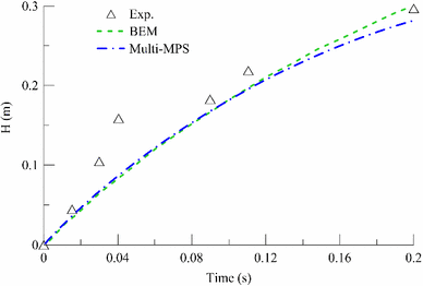 Numerical simulation of 3D violent free-surface flows by multi-resolution MPS method | SpringerLink