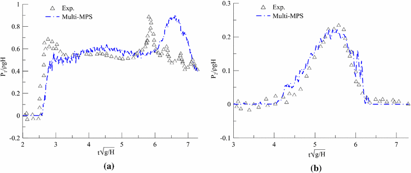Numerical simulation of 3D violent free-surface flows by multi-resolution MPS method | SpringerLink