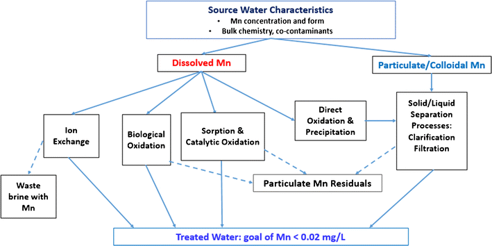 Manganese Removal from Drinking Water Sources | SpringerLink