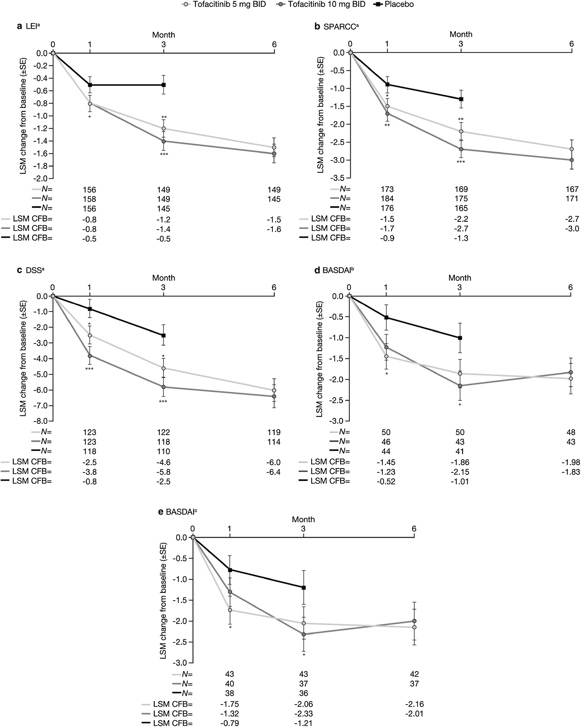 Efficacy of Tofacitinib for the Treatment of Psoriatic Arthritis ...