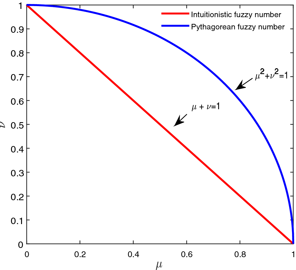 Pythagorean Dombi fuzzy graphs | SpringerLink